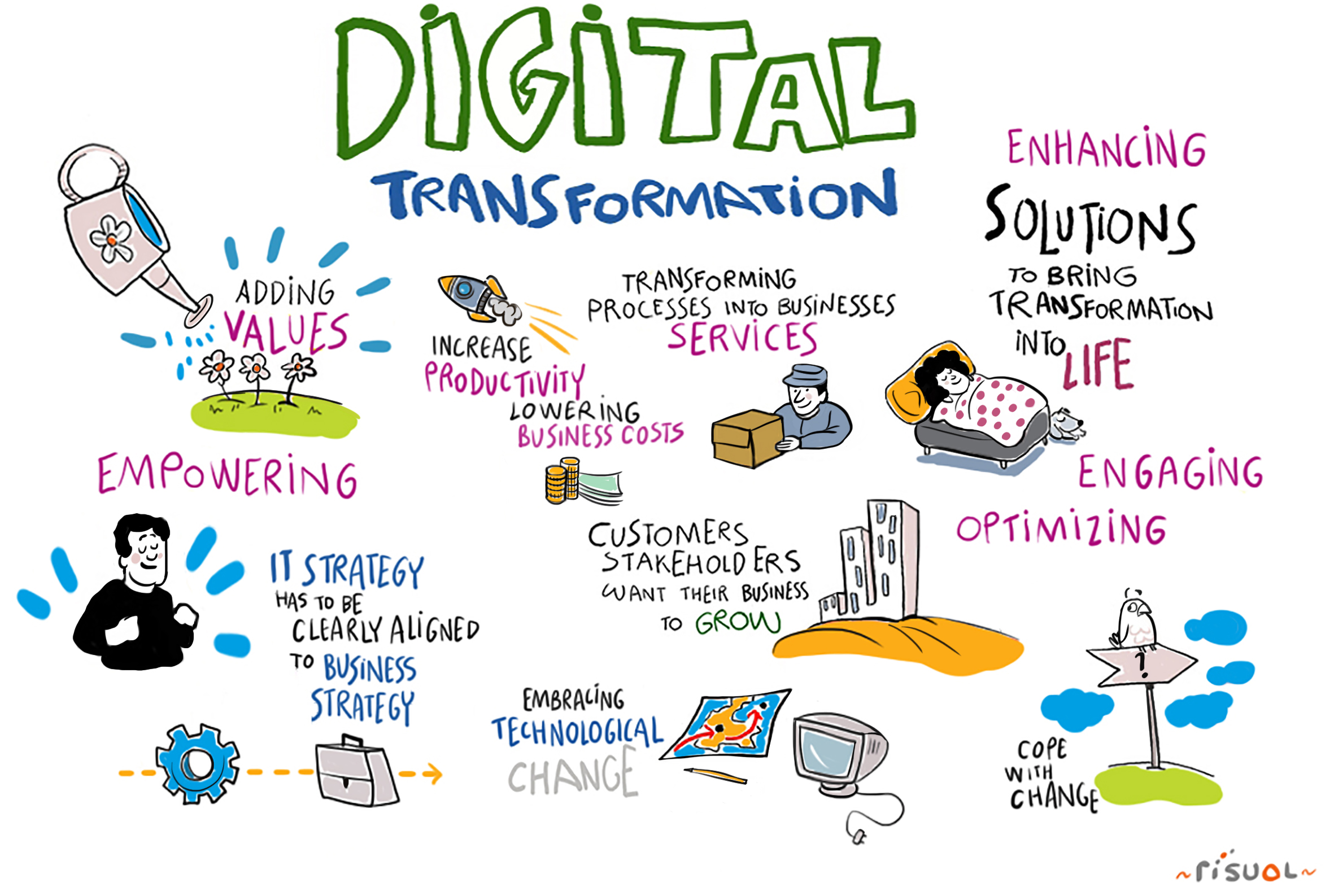 Understanding Digital Transformation Risual